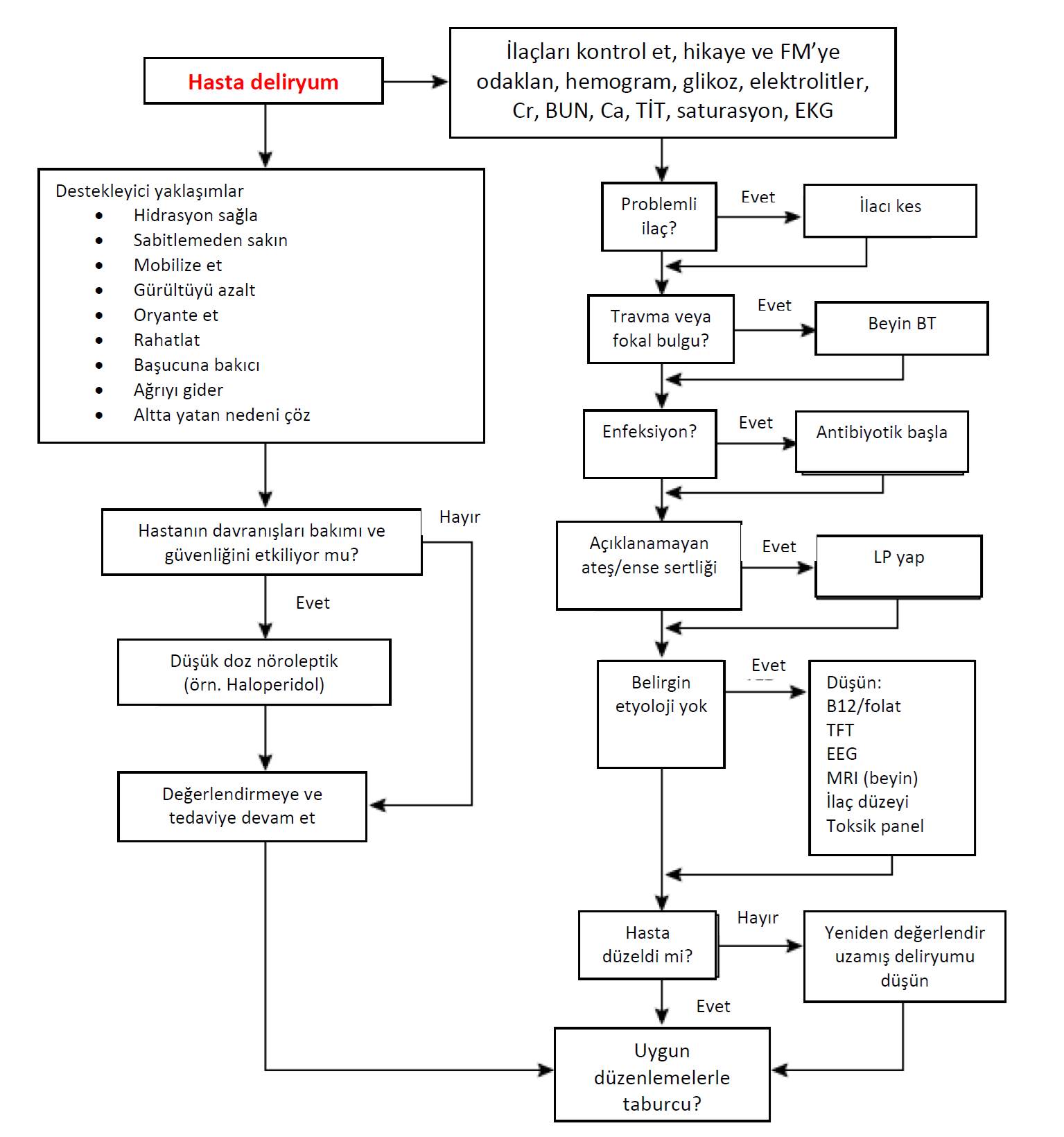 Deliryum ve Bilinç Değişiklikleri - Acilci.Net