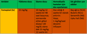 Antidotlara Hızlı Bakış – Fomepizol - Acilci.Net