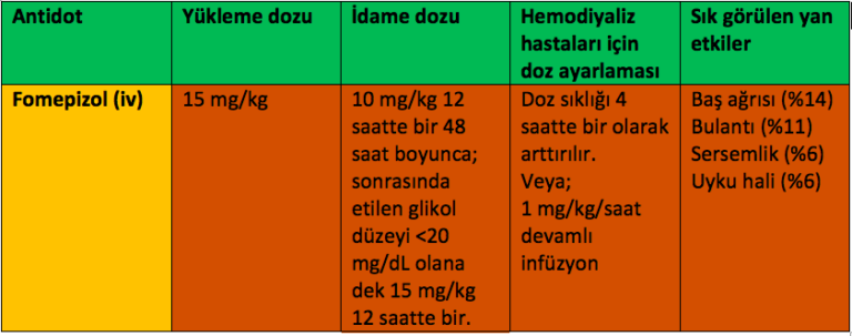 Antidotlara Hızlı Bakış – Fomepizol - Acilci.Net