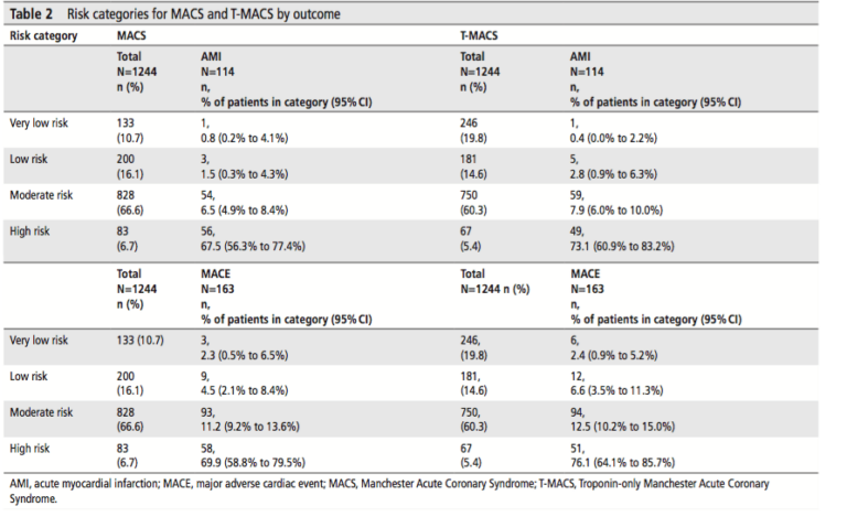 Göğüs Ağrısı Taburculuğu için MACS ve T-MACS Hakkında Son Durum ...