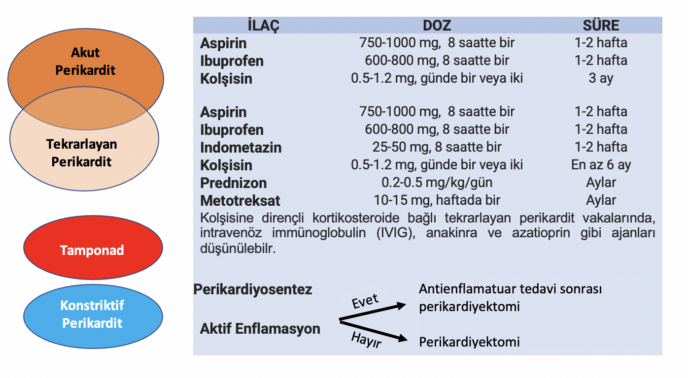 Akut Perikardit Tedavi ve Yönetimi - Acilci.Net