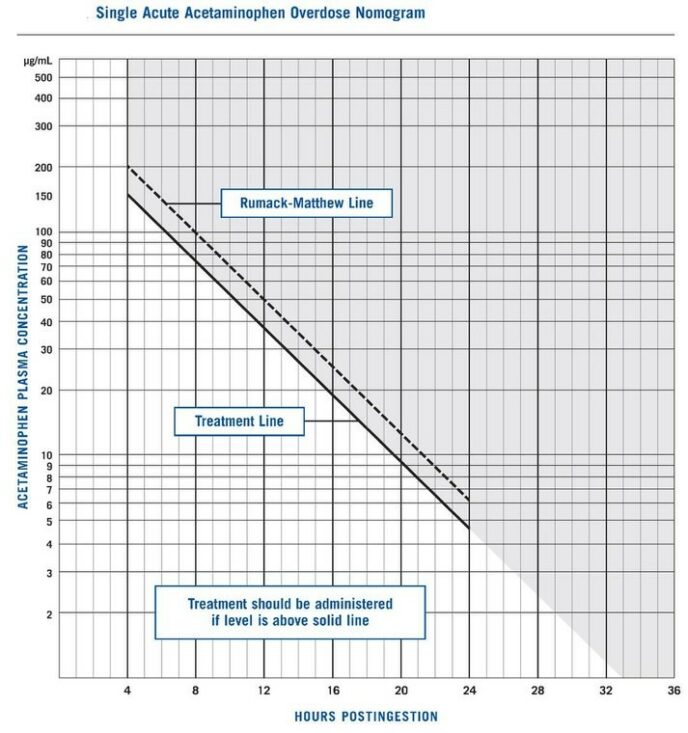 Parasetamol Zehirlenmelerine Yaklaşım - Acilci.Net